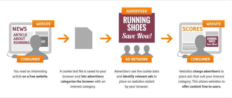 How Does It Work NAI Network Advertising Initiative